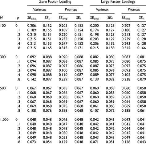 mean empirical and asymptotic estimated standard errors under each