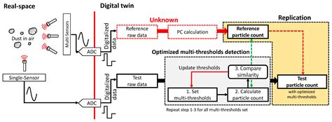 Optimized Replication Of Adc Based Particle Counting Algorithm With Reconfigurable Multi