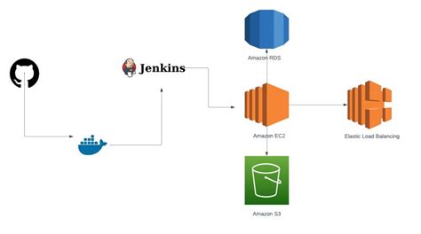 Satish Ankalap On Linkedin Aws Docker Github Project Database Pipeline Jenkins Cicd S3