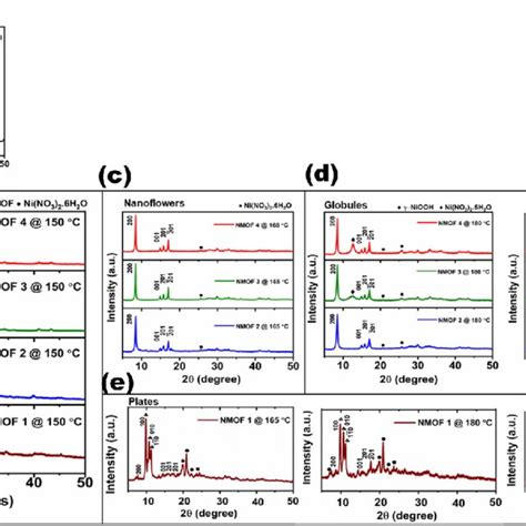 A Xrd Pattern Of Ni Mof Reference Taken From The Ccdc Database Download Scientific Diagram