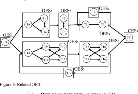 Figure 3 From Building Hierarchical Workflow Nets For Discrete Event
