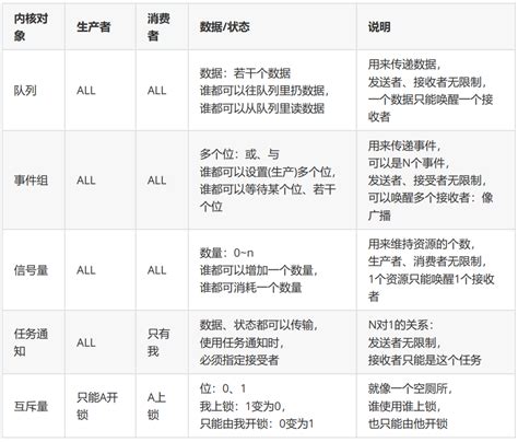 Freertos学习笔记 Csdn博客