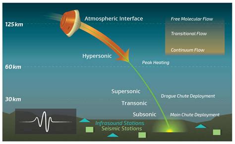 Osiris Rex Capsule Re Entry “artificial Meteor” Science Data Gained