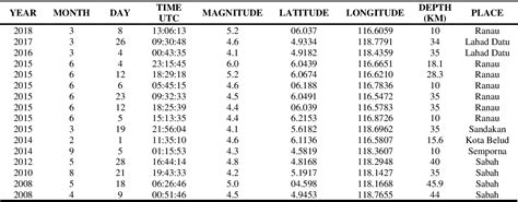 Table 1 From Development Of An Exposure Vulnerability Index Map Using