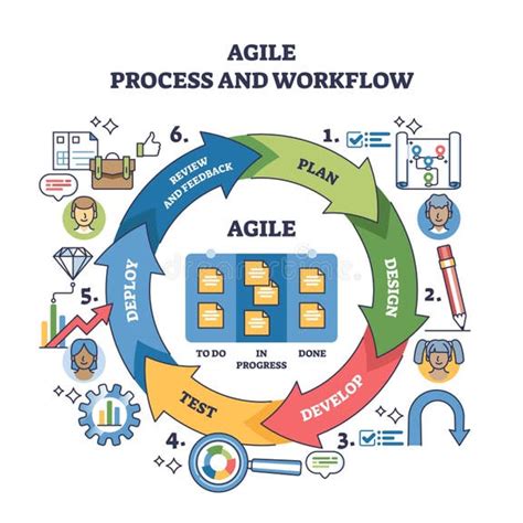 Agile Process And Workflow Shows Iterative Steps Plan Design Develop