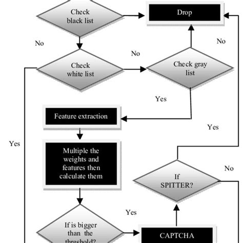 Proposed Framework After Performing Pca And Lda We Calculate Total