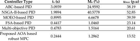 The Voltage Maximum Overshoot Settling Time And Maximum Control