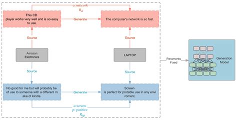 A Cross Domain Generative Data Augmentation Framework For Aspect Based Sentiment Analysis