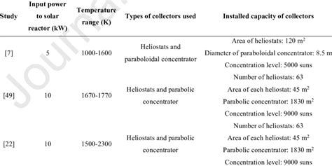 Input Power To The Reactor Temperature Values Of Reactors And Download Scientific Diagram