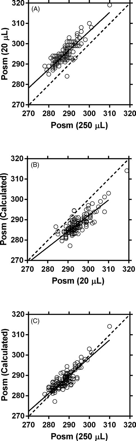 Relationship Between Plasma Osmolality Posm Mmolkg Samples When