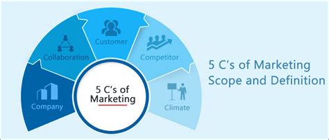 5 C S Of Marketing Scope And Definition