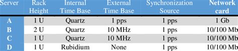 Summary Of Ntp Servers Involved In Comparison Download Table
