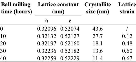 The Lattice Constant Crystallite Size And Lattice Strain Of Mg 25sc