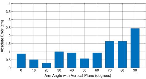 15 absolute error values in range estimation for on body measurements