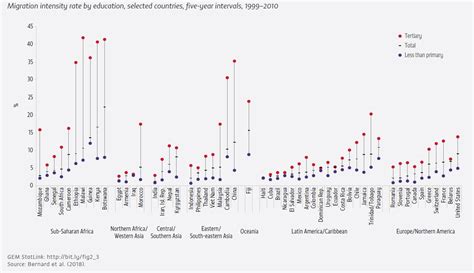Internal Migration 2019 Gem Report