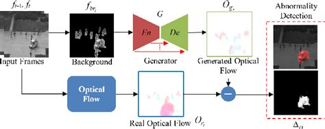 figure 1 from anomaly event detection using generative adversarial