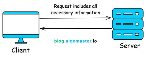 Stateful Vs Stateless Architecture