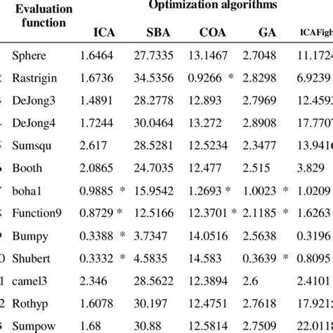 Response Time Of Optimization Algorithms Until Achievement Of Optimal