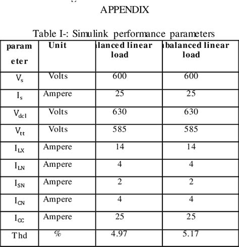 Table I From Simulation Of Three Phase Four Wire System Fed Dstatcom Using Srf Theory Semantic