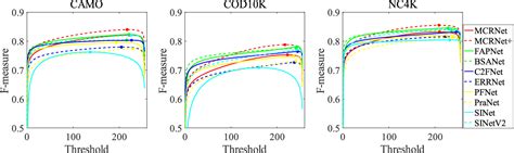 Figure 1 From Detecting Camouflaged Objects Via Multi Stage Coarse To Fine Refinement Semantic