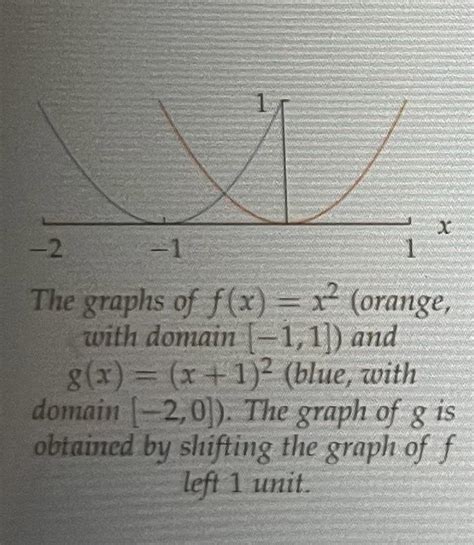 [precalc] g x x 1 2 why does it move into the negatives when it is