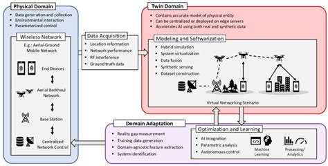 Top Level Overview Of A Dt Enabled System Download Scientific Diagram