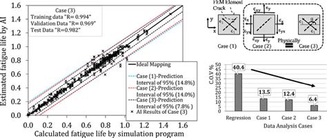 Correlation Of Ann Estimation And The 3d Strict Simulation For