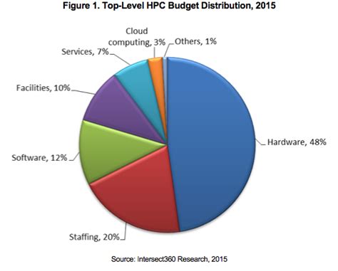 S I HPC Budget