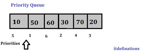 Priorityqueue And Lifoqueue Implementation In Python By Devanshee