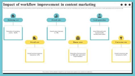 Impact Of Workflow Improvement In Content Marketing Organization Process Optimization Ppt Template