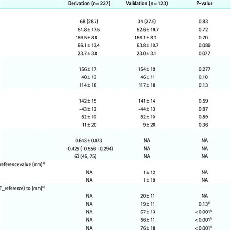 Demographic And Radiographic Characteristics Of Derivation And Download Scientific Diagram