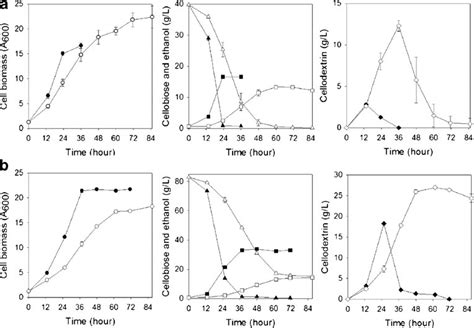 Fermentation Profile Comparisons Between S Cerevisiae D452 2 Gh1 1 And Download Scientific