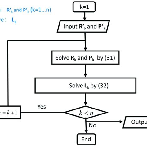 Flow Chart Of Inverse Kinematics Solution Download Scientific Diagram
