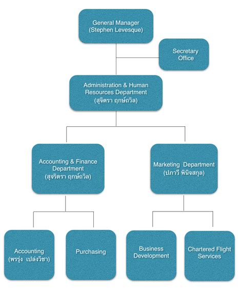 Ac Aviation Organisation Structure — Ac Aviation Documentation 1 0 Documentation