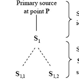 A Tree Structure To Show The Source Relationships Download Scientific Diagram