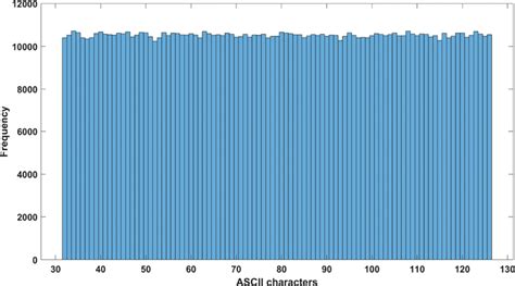 Histogram Of A Sequence Of 10⁶ Characters Produced Using The Proposed