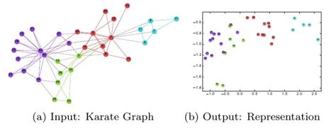 Demystify Deepwalk And Crack Its Code Chis Homepage 张驰的主页