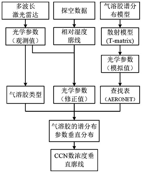 Cloud Condensation Nucleus Number Concentration Vertical Profile