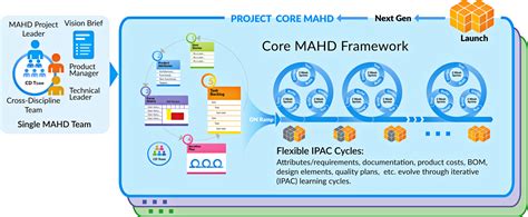 Complete Agile For Hardware Development Framework