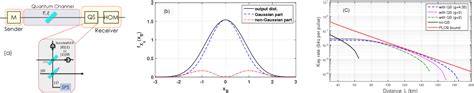 Figure From Continuous Variable Quantum Key Distribution Enhanced By Quantum Scissors