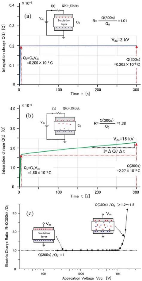 Typical Q T Result And Analysis A Dependence Of Q T On The Time Of Download Scientific
