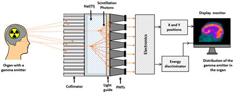 Spect Scan Principle