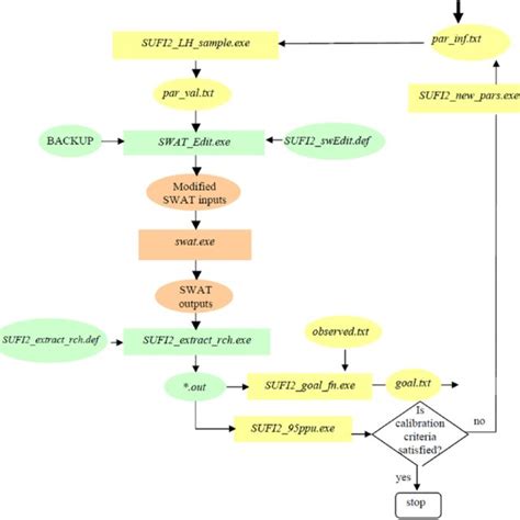 Pdf Swat Model Calibration Validation Using Swat Cup Iii Multi Site And Multi Variable Model