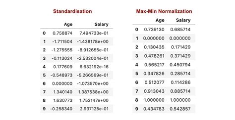 Data Transformation Standardization Vs Normalization Kdnuggets
