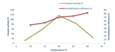 Effect Of Medium Temperature On Immobilization Efficiency Activity