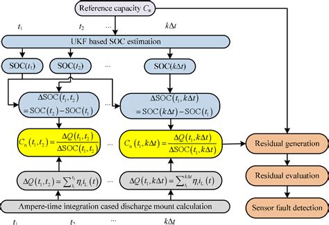 Figure 1 From Model Based Sensor Fault Detection For Lithium Ion Batteries In Electric Vehicles
