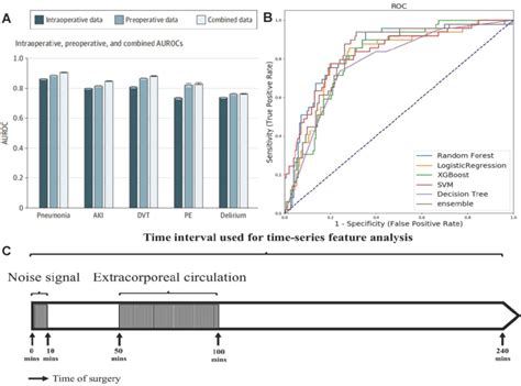 A Auc When Using Preoperative Data Intraoperative Data And Combined Download Scientific