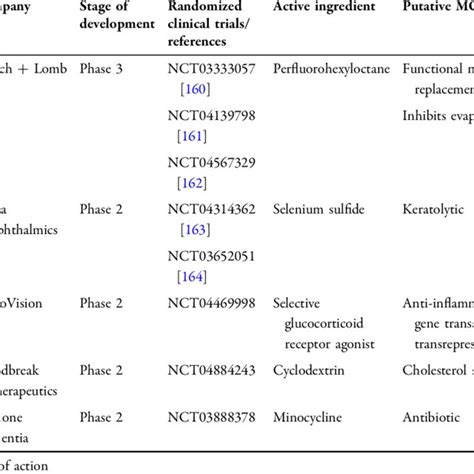 Topical Pharmacologic Agents In Development For The Treatment Of Dry