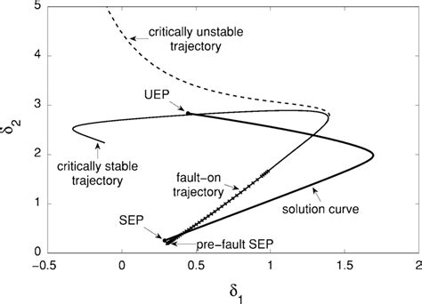 Projection Of The Solution Curve In The State Space Download