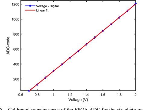 Figure 1 From An Fpga Based Adc Using Multichain Merged Method